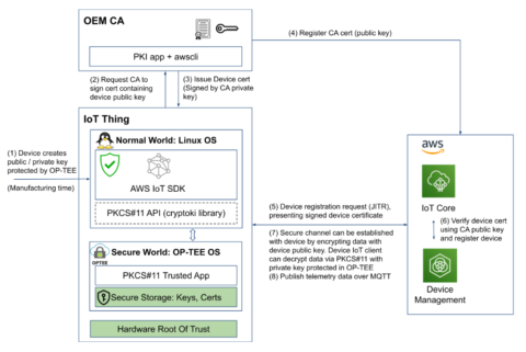 Securing Your AWS IoT Connection: A Guide to Using PKCS#11 on i.MX93 EVK - Timesys