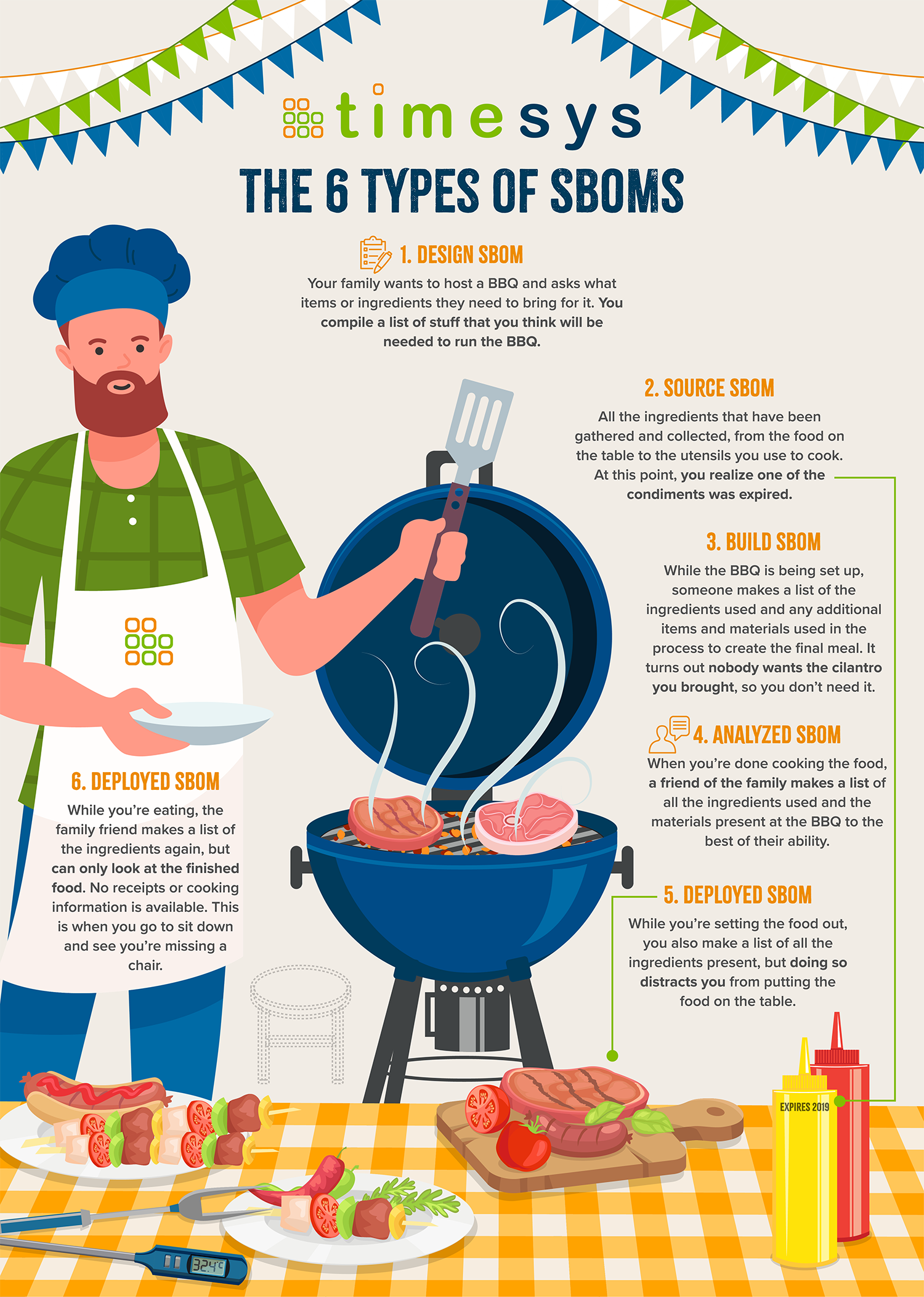 How to Actually Understand and Use the 6 Different Types of CISA SBOMs ...