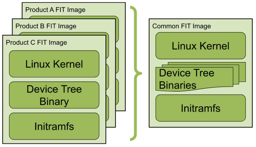 Designing Yocto platforms for scalability and maintainability across ...